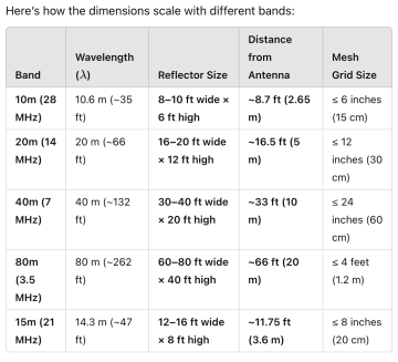 How to Build a Curved Wire Mesh Reflector for a Ham Stick Antenna ...